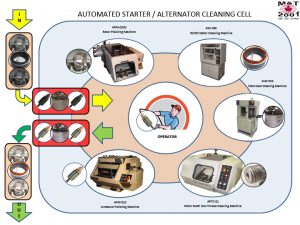 AUTOMATED STARTER / ALTERNATOR CLEANING CELL - M&T-2001