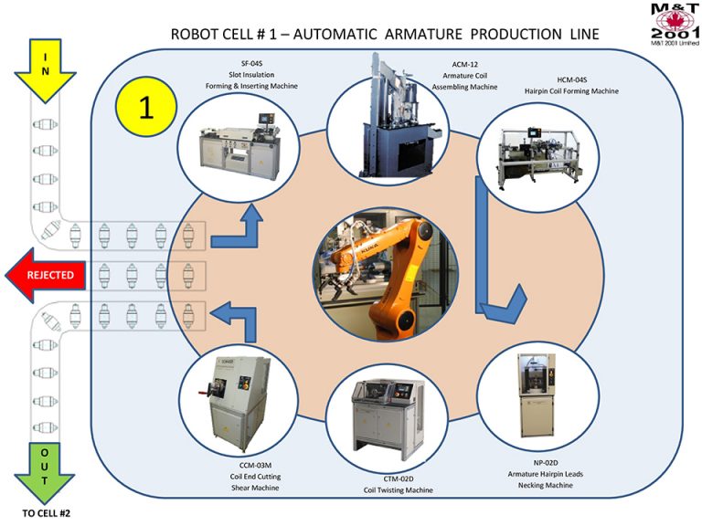 ROBOTIZED AUTOMATIC ARMATURE PRODUCTION LINE - M&T-2001